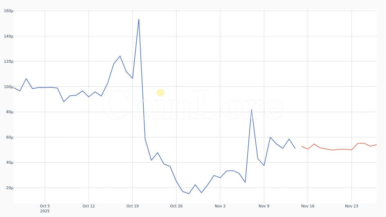 TENET short-term price prediction
