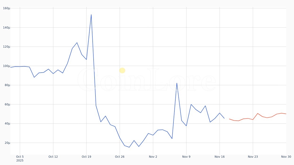 TENET short-term price prediction