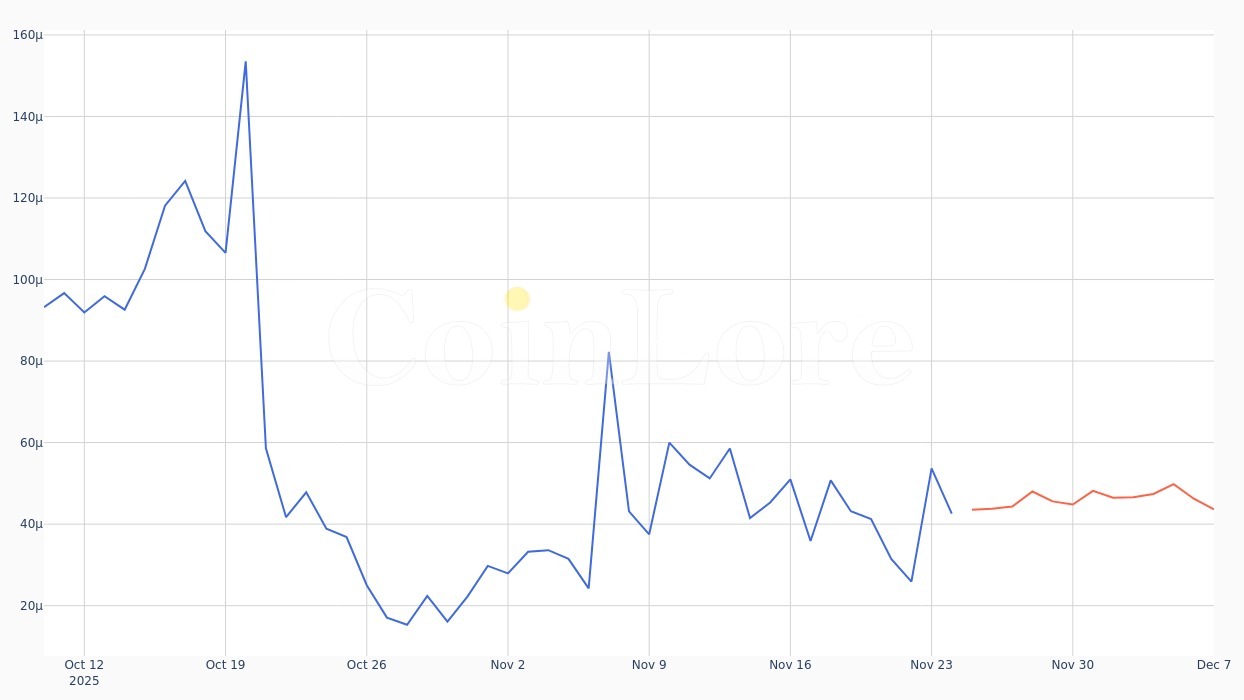 TENET short-term price prediction