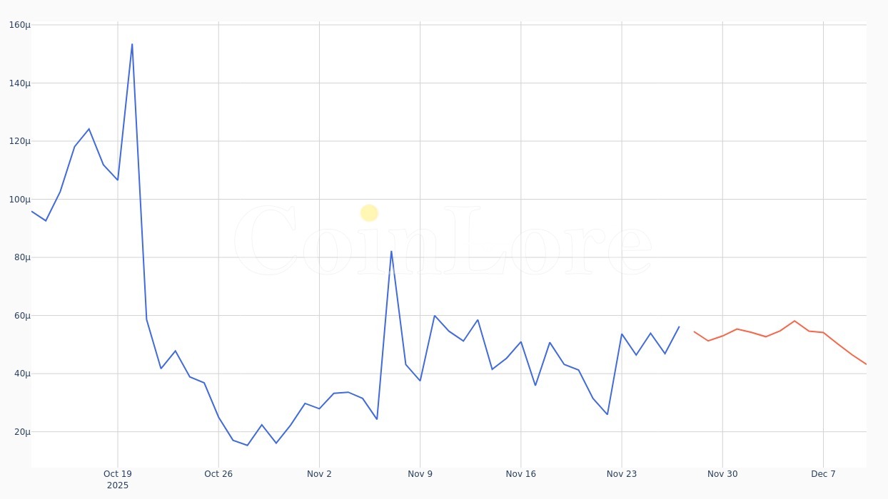 TENET short-term price prediction