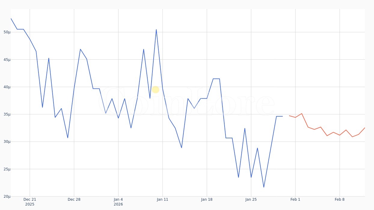 TENET краткосрочный прогноз курса