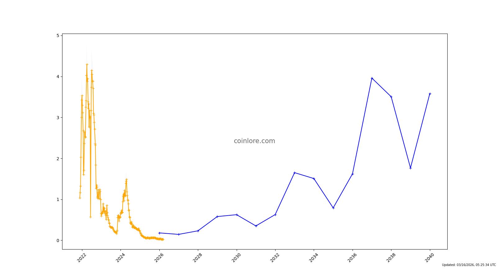 Tenset долгосрочные прогноз курса