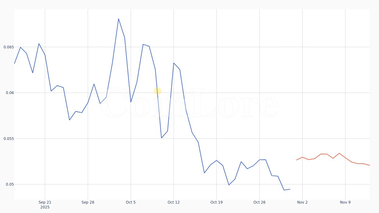 Tenset kurzfristige Kurs prognose