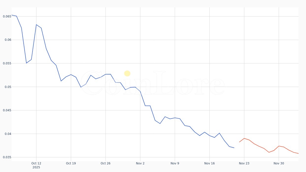 Tenset short-term price prediction