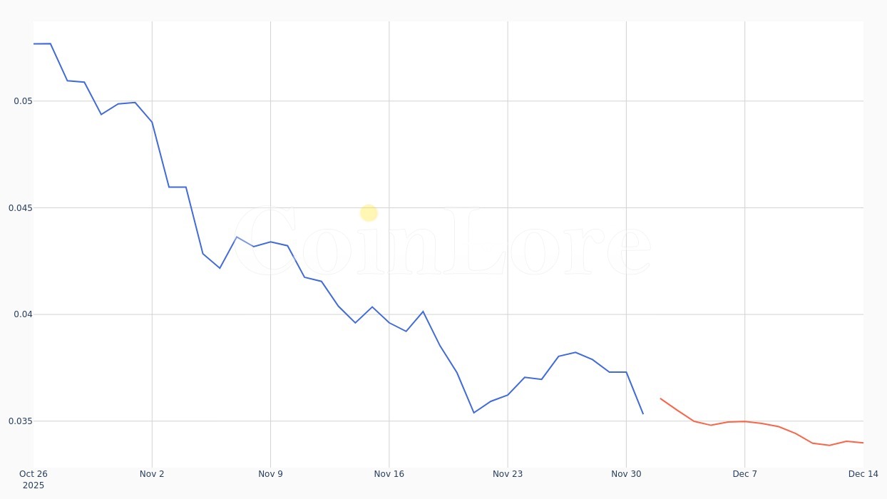 Tenset short-term price prediction