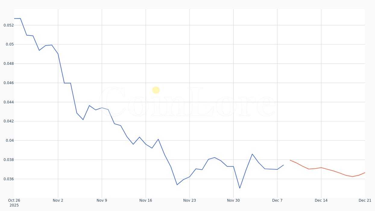 Tenset short-term price prediction