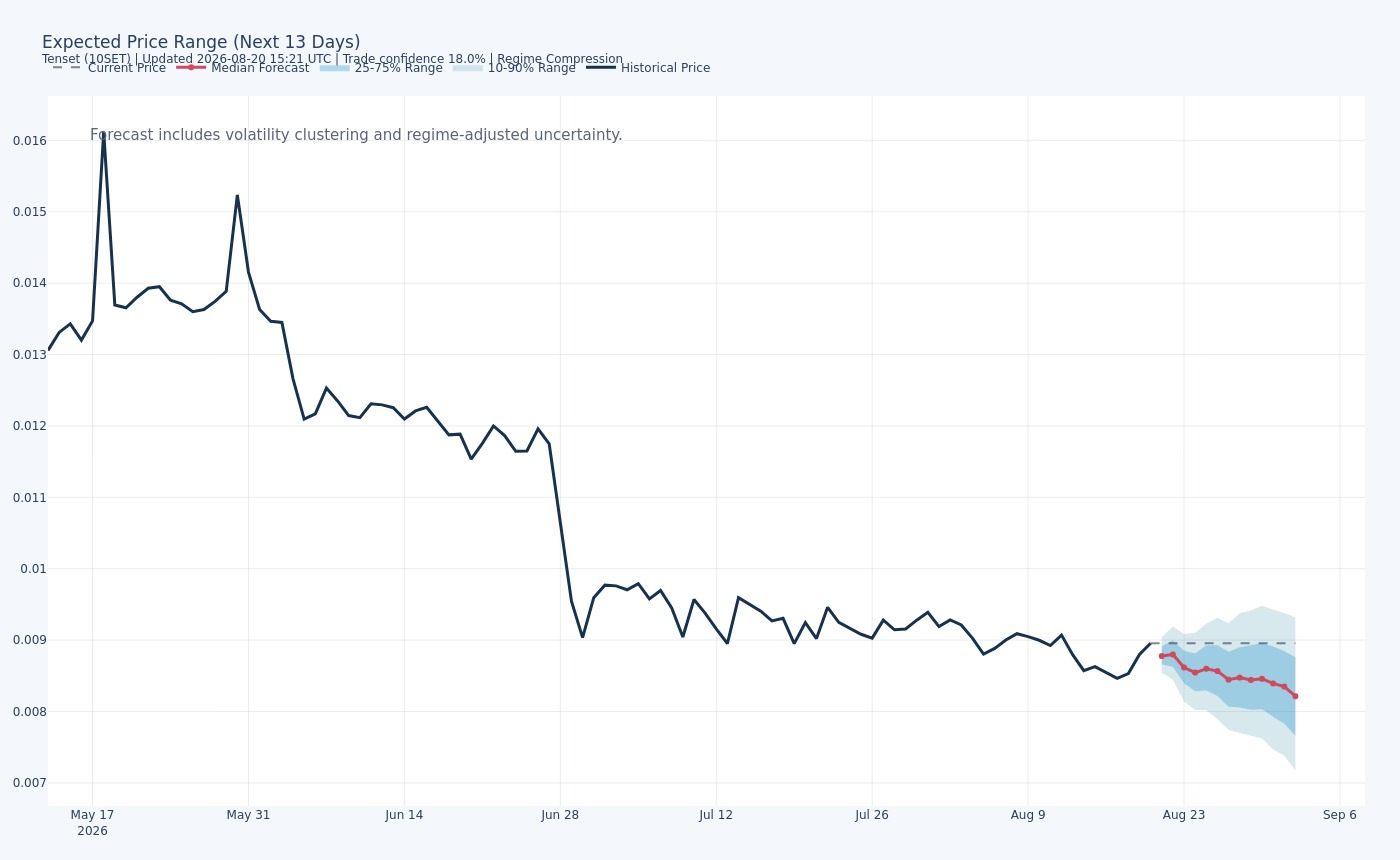 Tenset price forecast next 13 days with confidence range and prediction bands