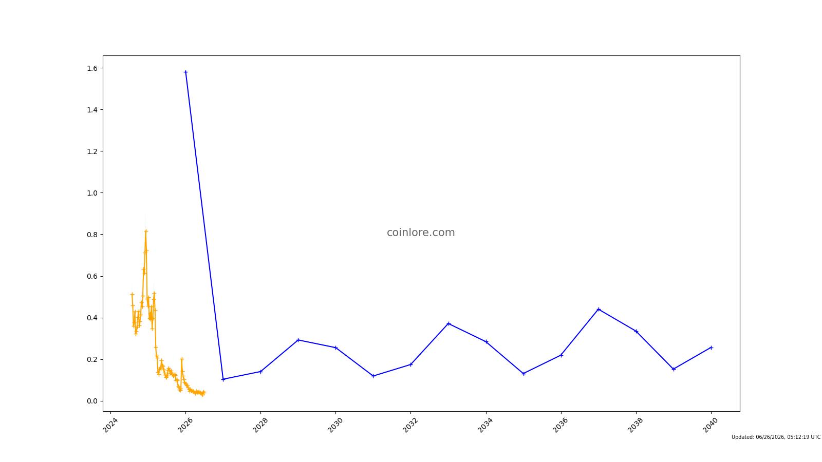 Tensor Price Prediction, Short/Long Forecast - CoinLore