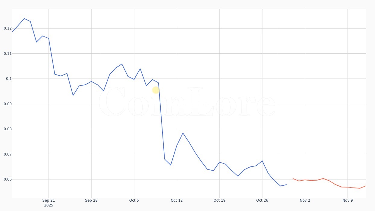 Tensor short-term price prediction