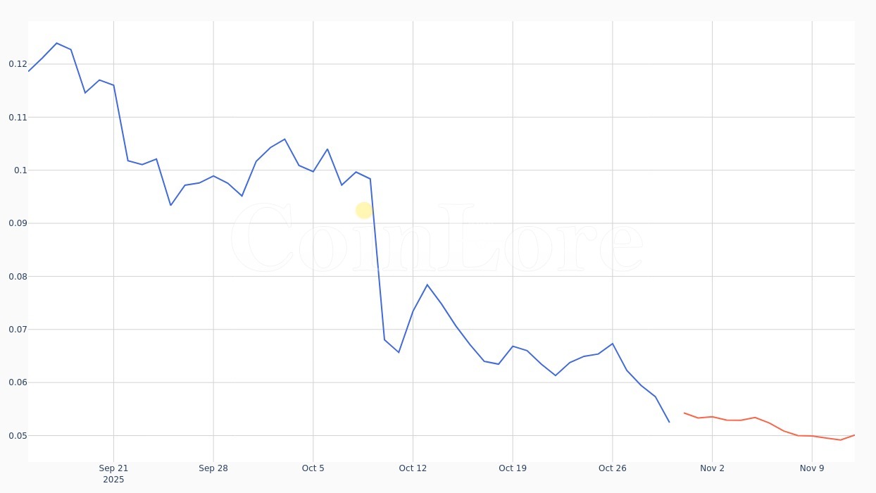 Predicción del precio a corto plazo de Tensor