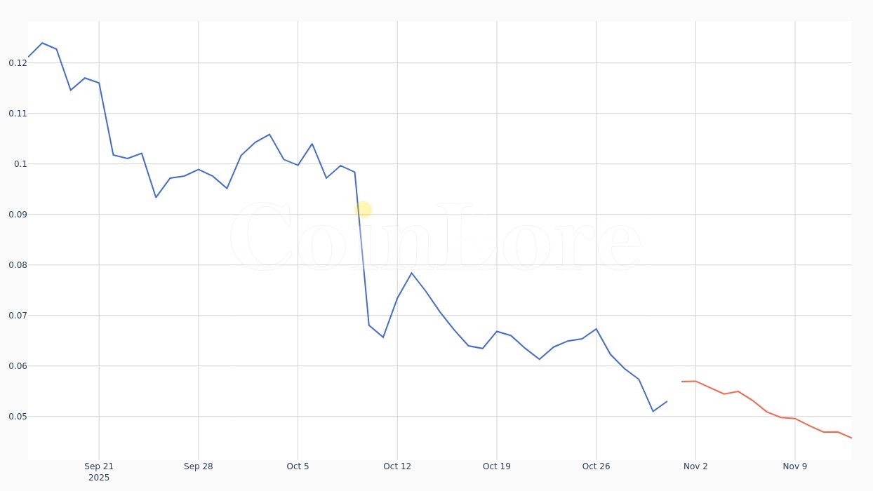 Tensor kurzfristige Kurs prognose