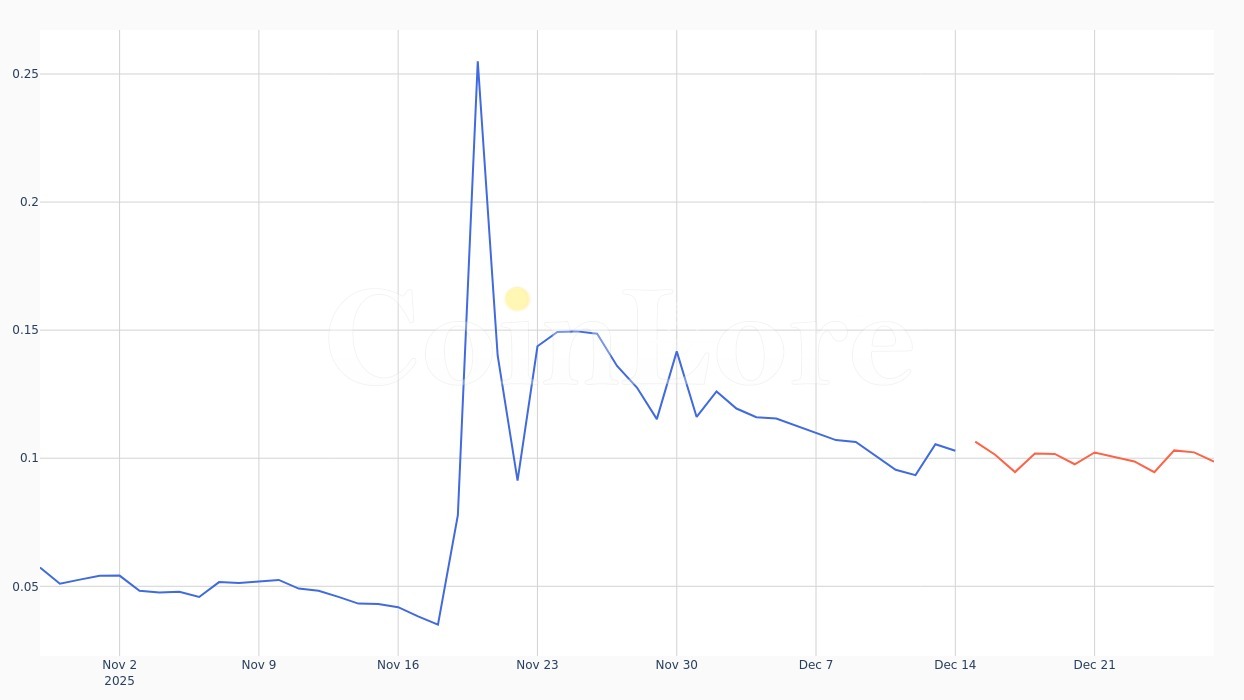 Tensor short-term price prediction