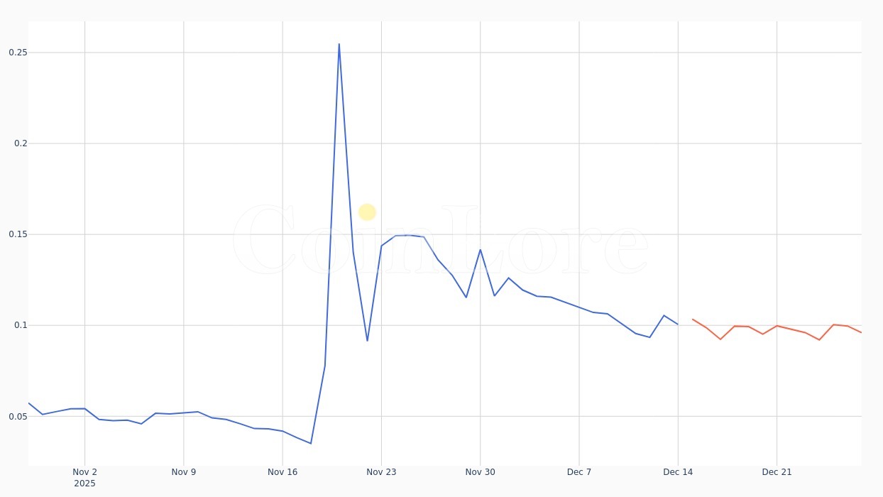 Tensor kısa vadeli fiyat tahmini