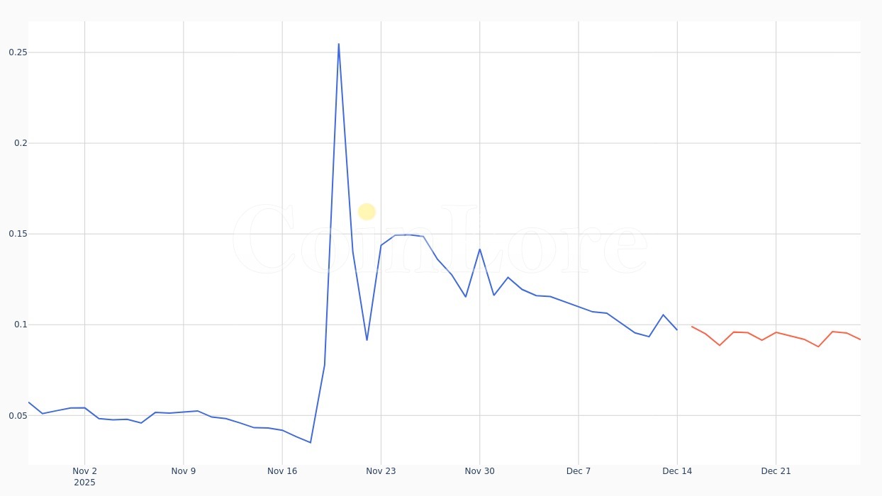 Predicción del precio a corto plazo de Tensor