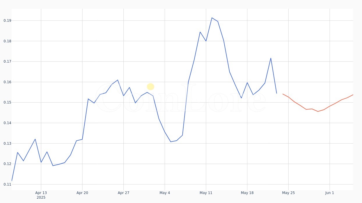 Tensor kısa vadeli fiyat tahmini