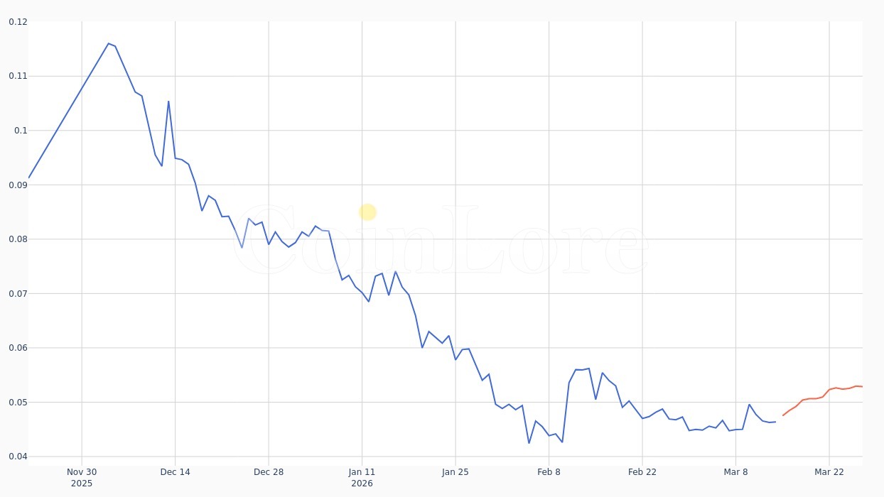 Predicción del precio a corto plazo de Tensor