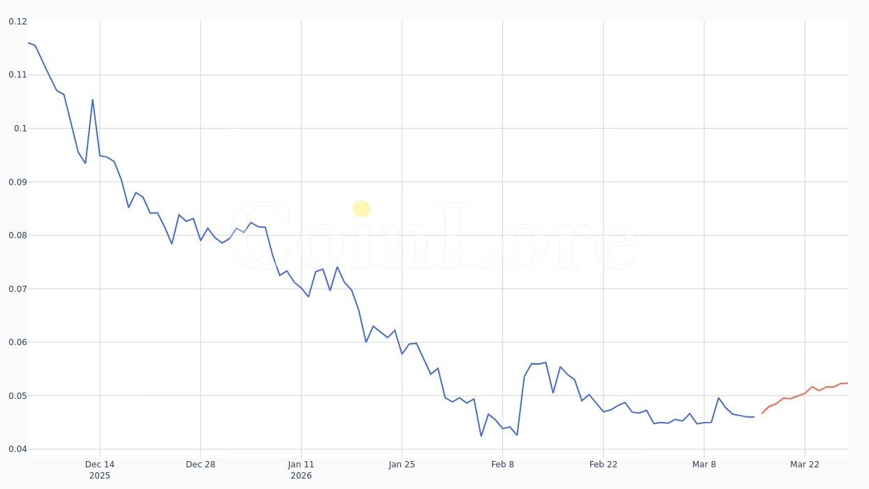 Tensor краткосрочный прогноз курса