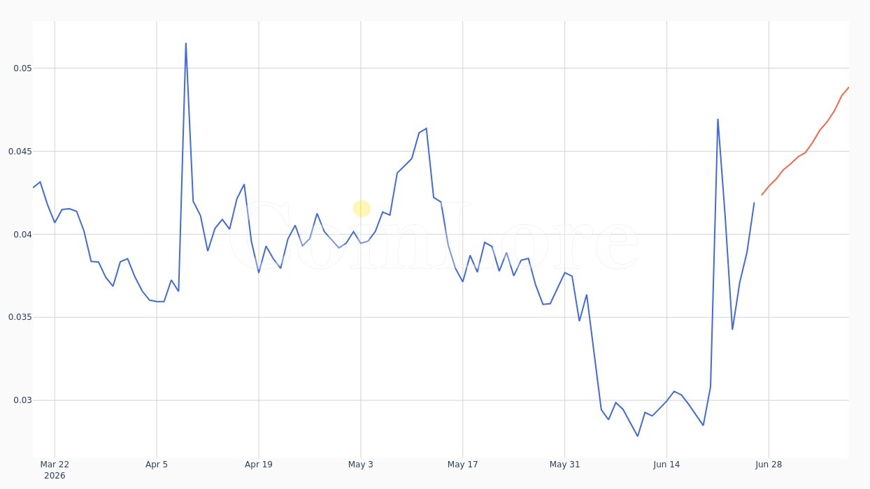 Tensor Price Prediction, Short/Long Forecast - CoinLore