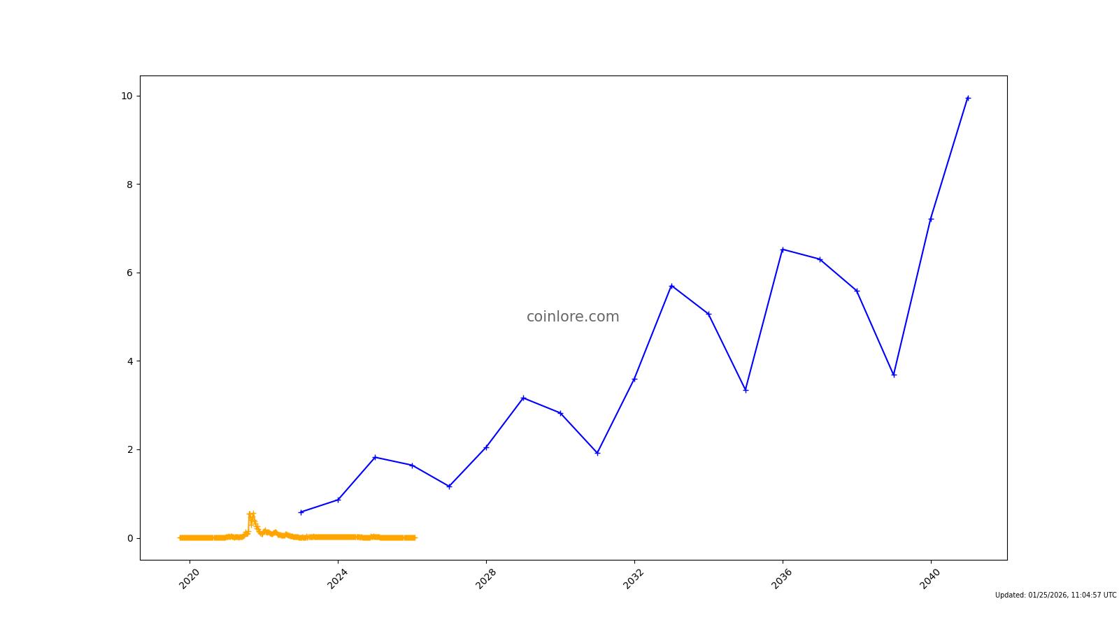 Predicción del precio de Tenup a largo plazo