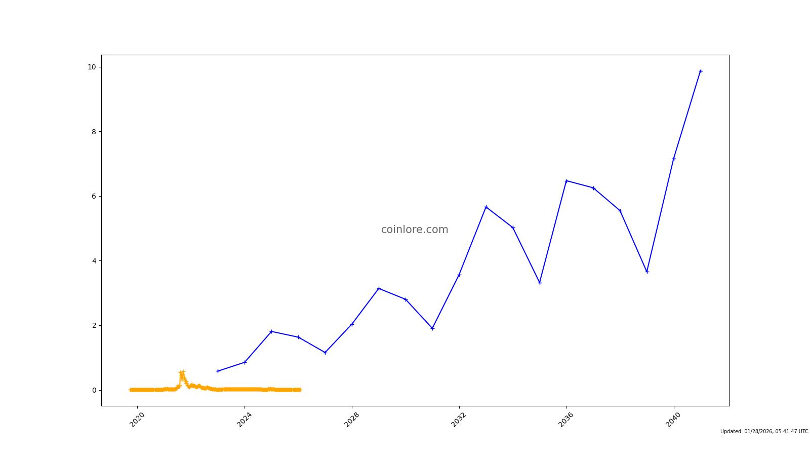 Tenup долгосрочные прогноз курса