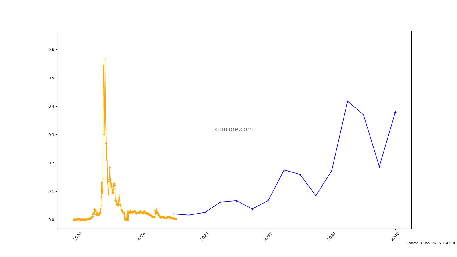 Tenup долгосрочные прогноз курса