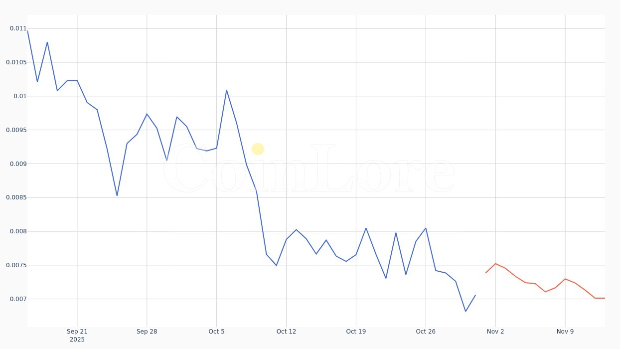 Tenup краткосрочный прогноз курса