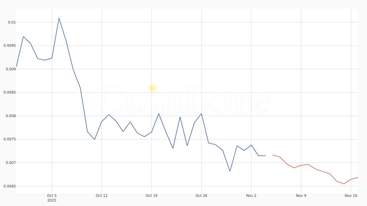 Tenup short-term price prediction