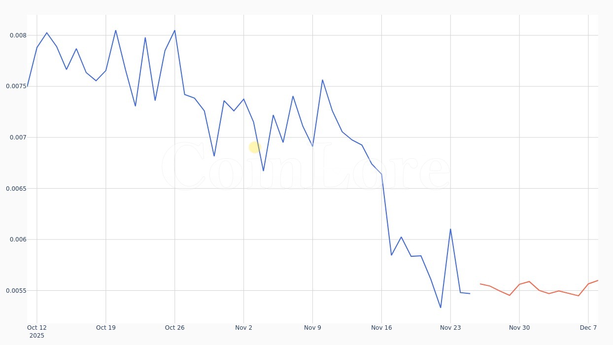 Tenup short-term price prediction