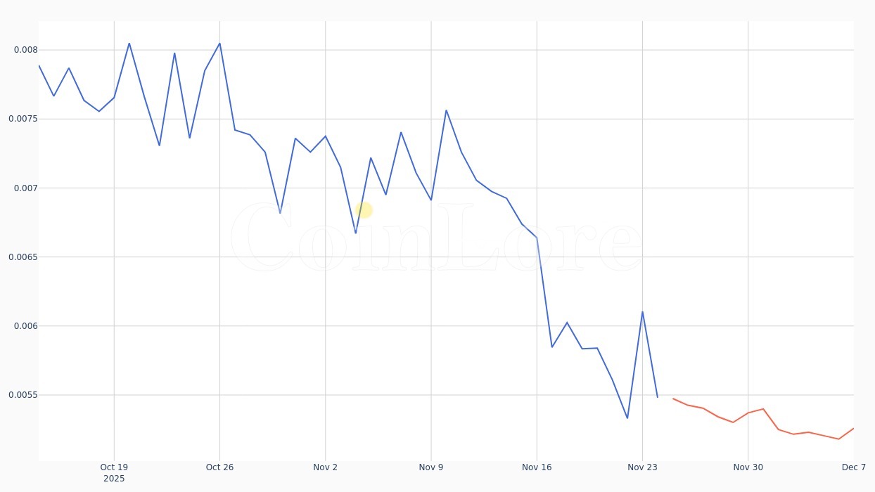 Tenup short-term price prediction