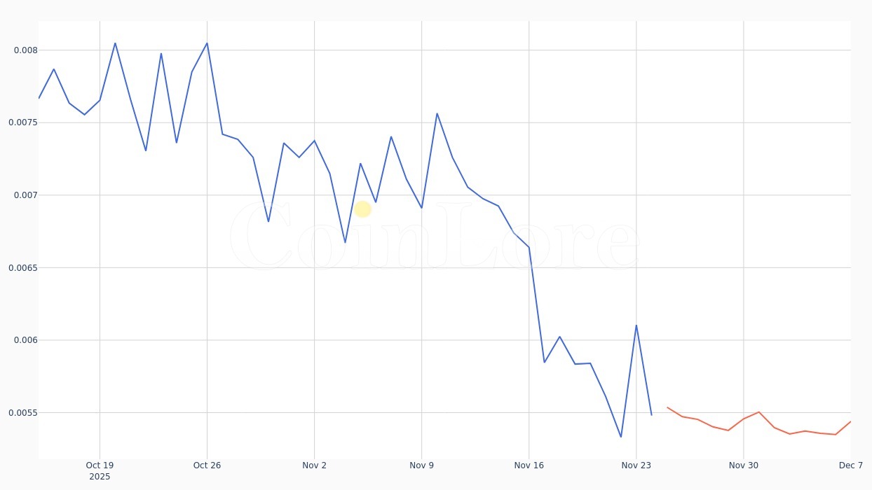 Tenup short-term price prediction