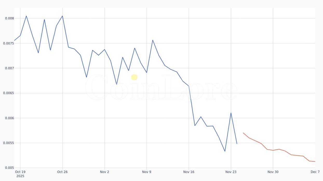 Tenup short-term price prediction