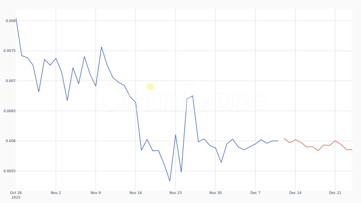 Predicción del precio a corto plazo de Tenup