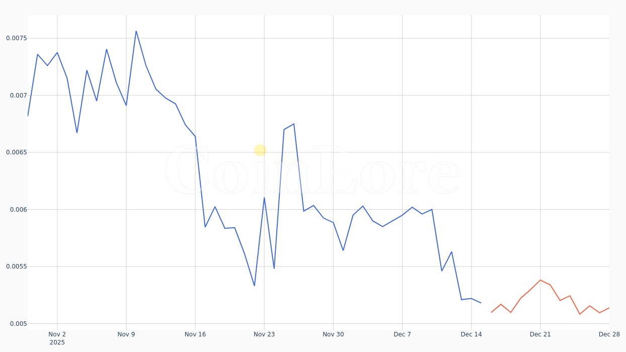 Tenup краткосрочный прогноз курса