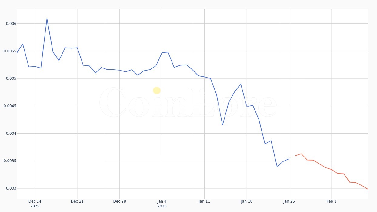 Predicción del precio a corto plazo de Tenup
