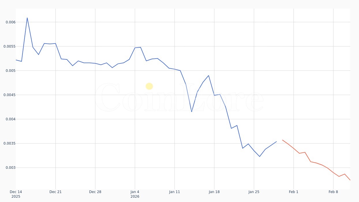 Tenup краткосрочный прогноз курса