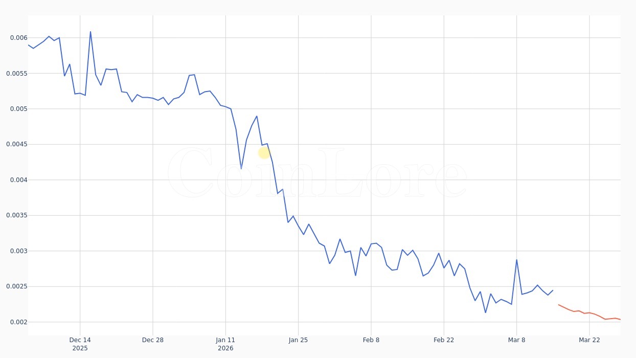 Tenup краткосрочный прогноз курса