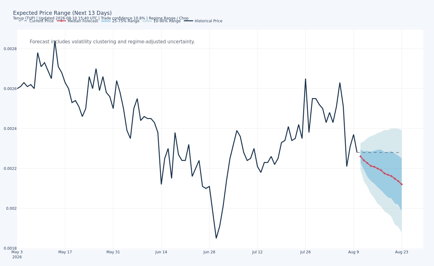 Tenup price forecast next 13 days with confidence range and prediction bands