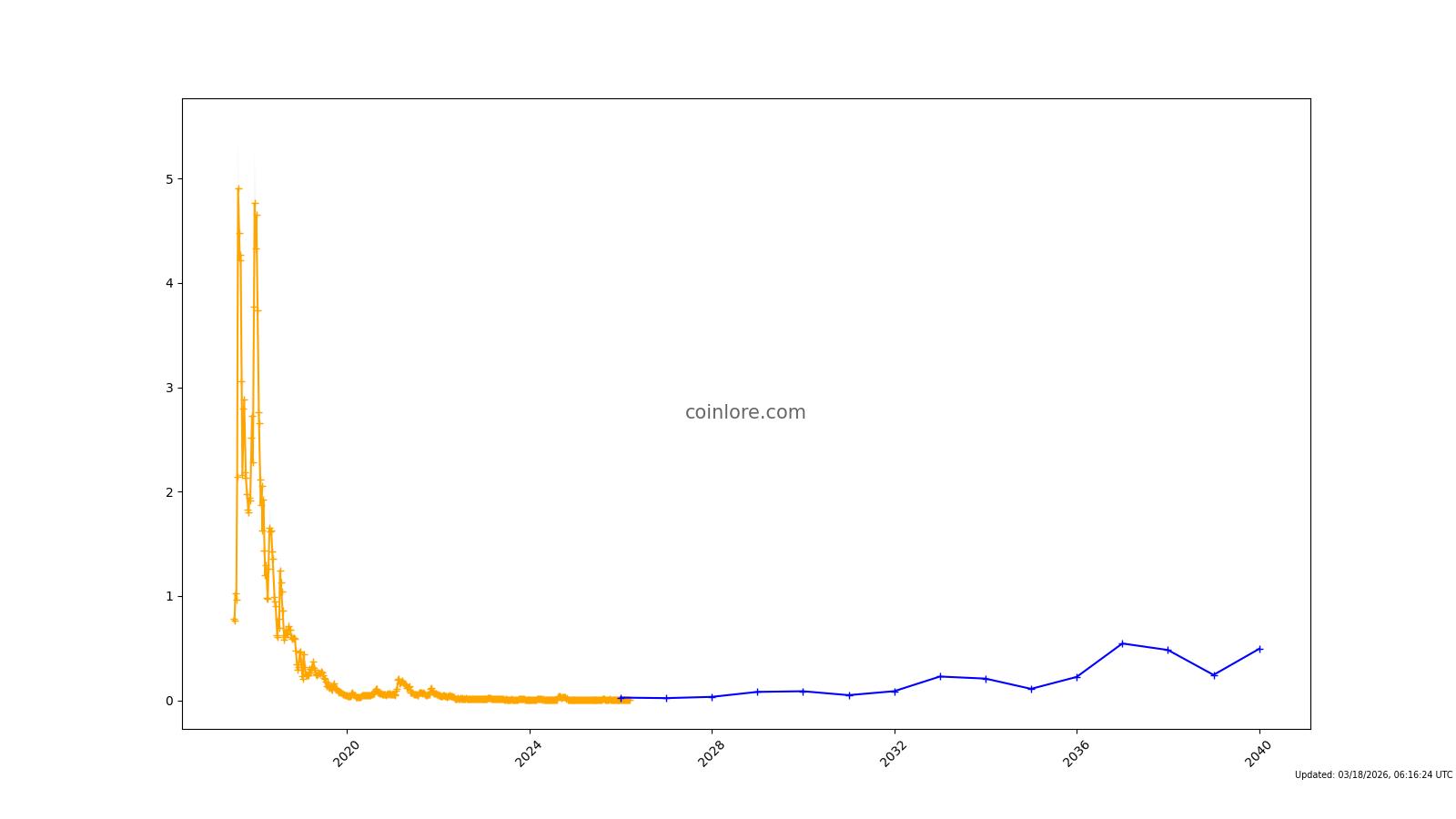 Predicción del precio de TenX a largo plazo