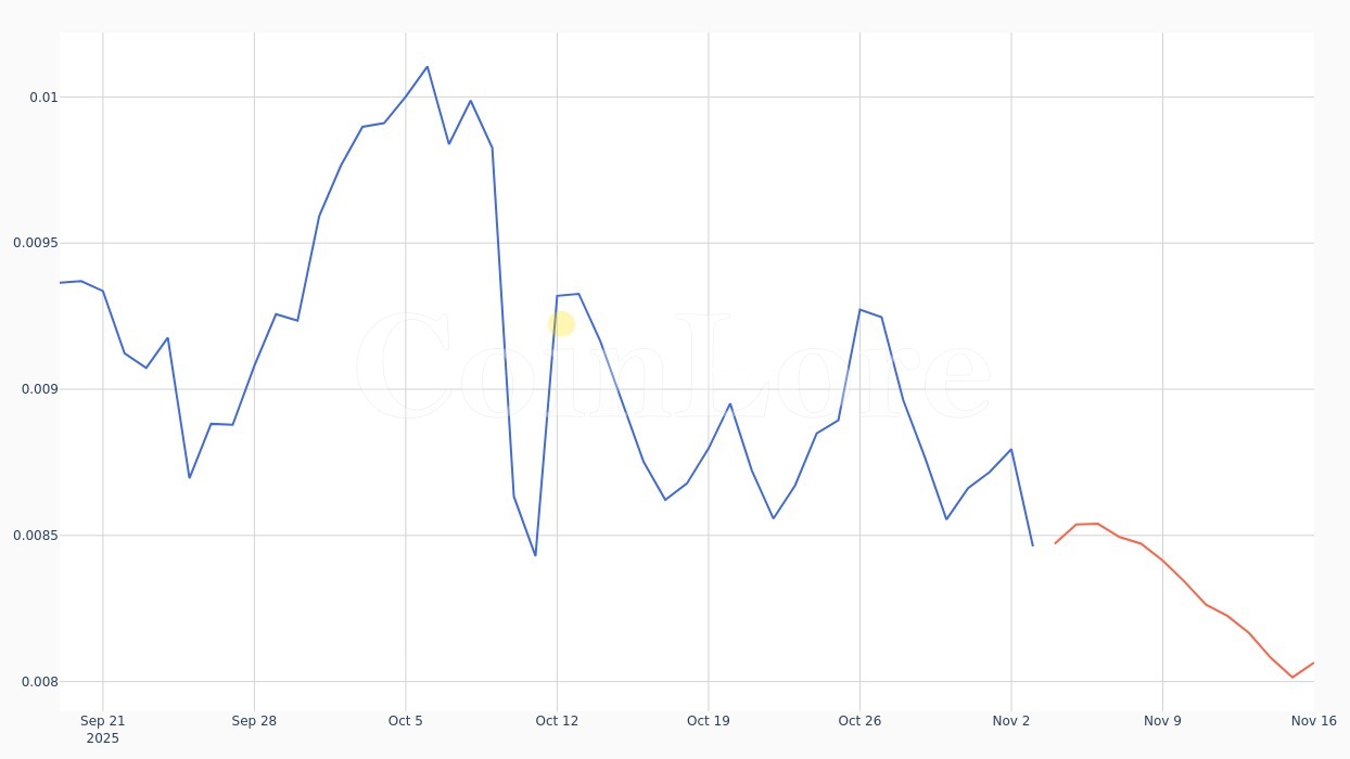 Predicción del precio a corto plazo de TenX