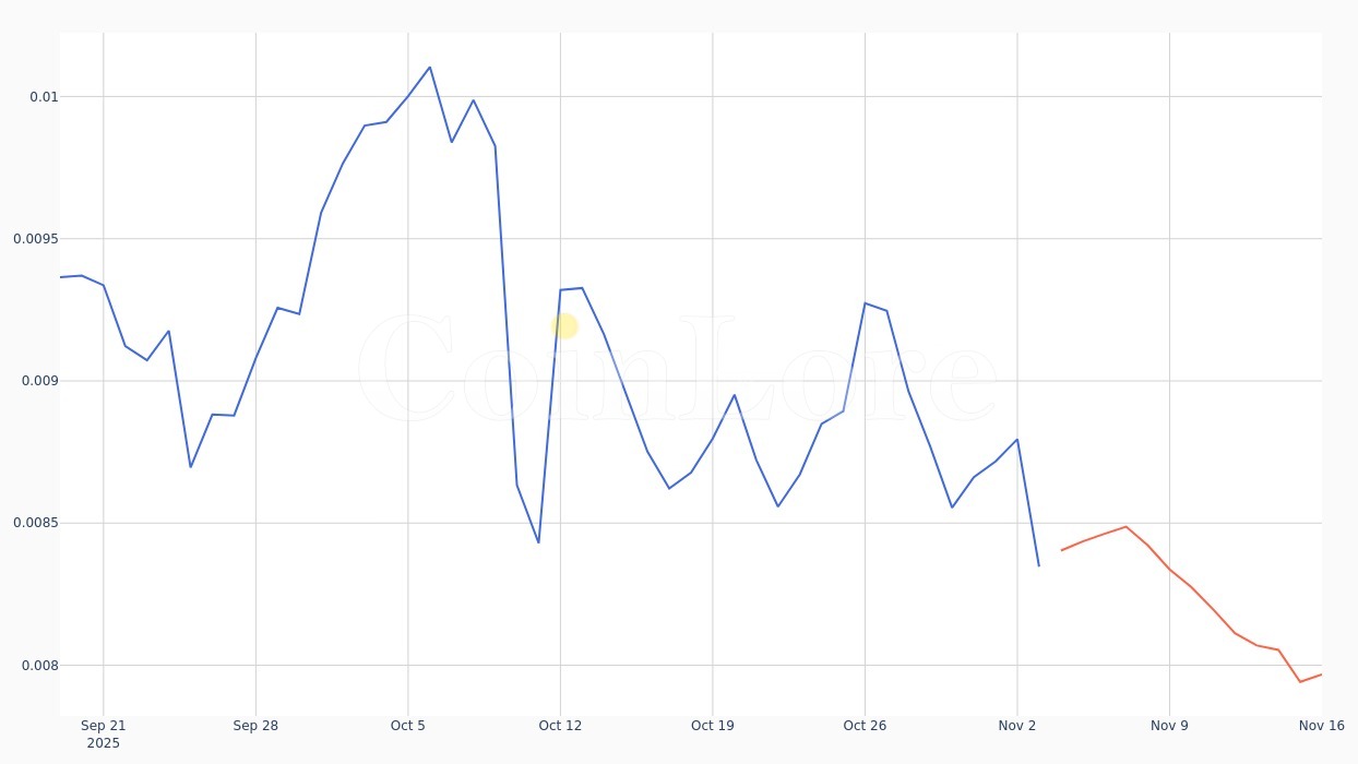 TenX краткосрочный прогноз курса