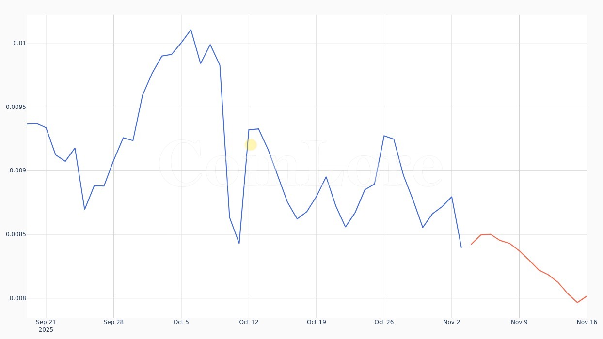 TenX краткосрочный прогноз курса