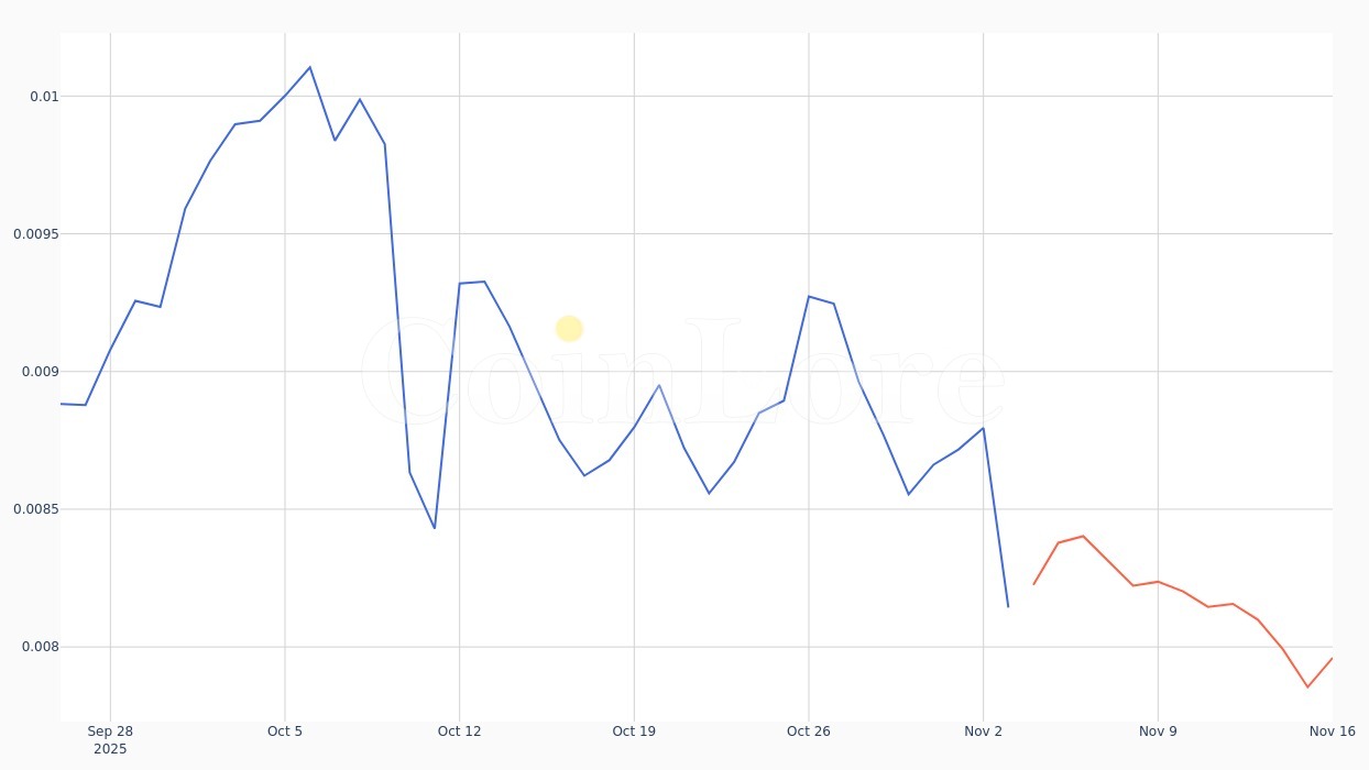 TenX short-term price prediction