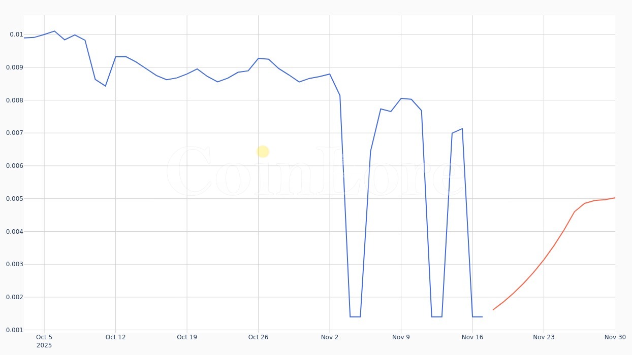 TenX short-term price prediction