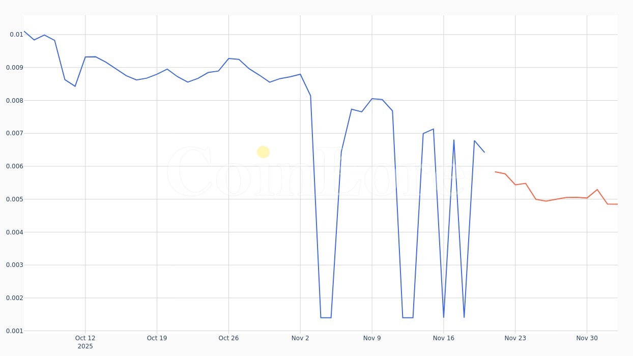 TenX short-term price prediction