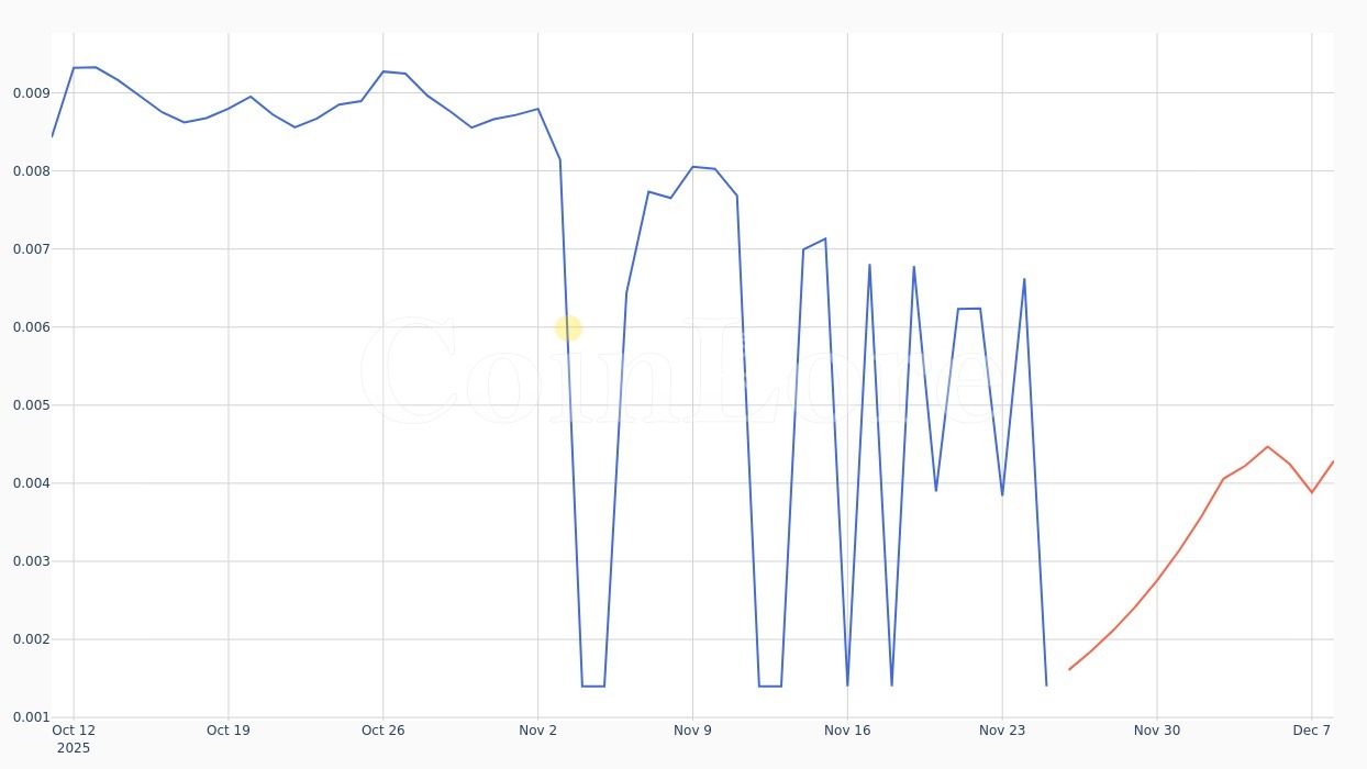 TenX short-term price prediction