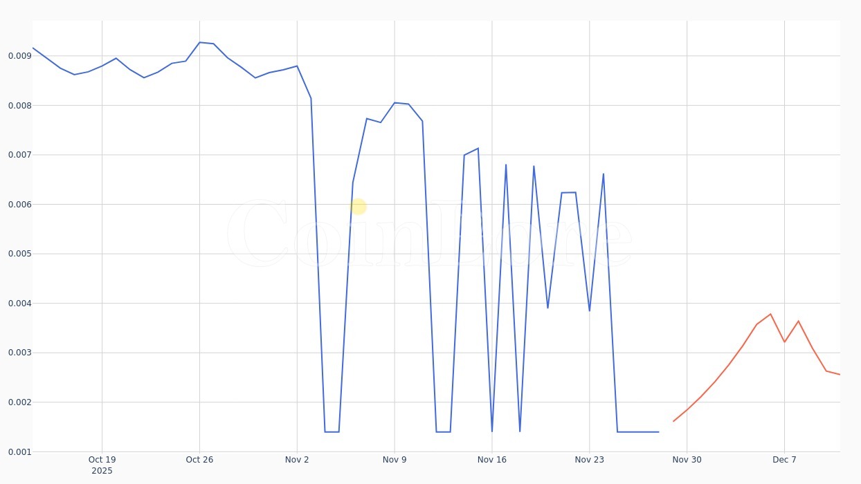 TenX short-term price prediction