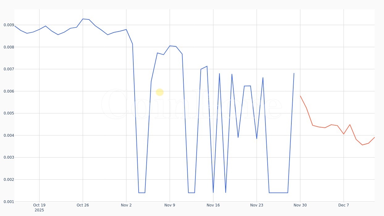 TenX short-term price prediction