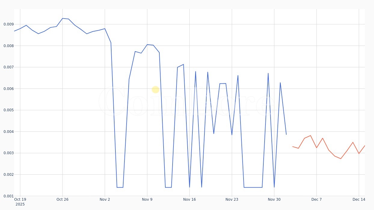 TenX short-term price prediction