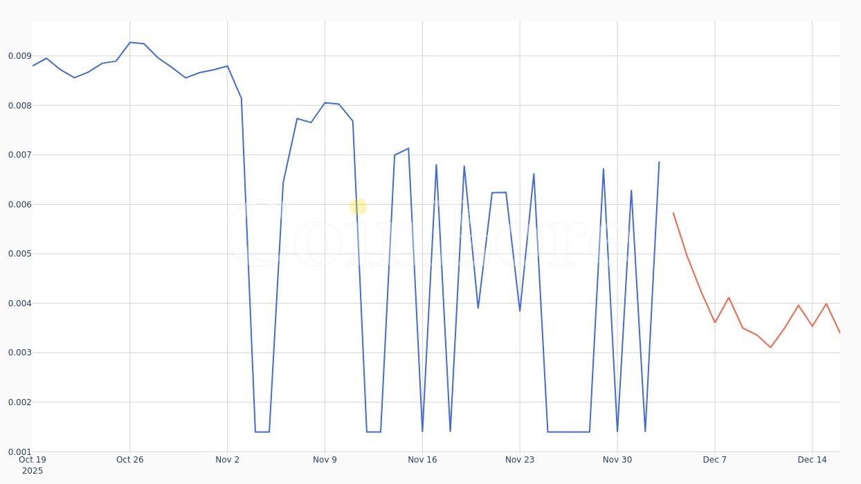 TenX short-term price prediction