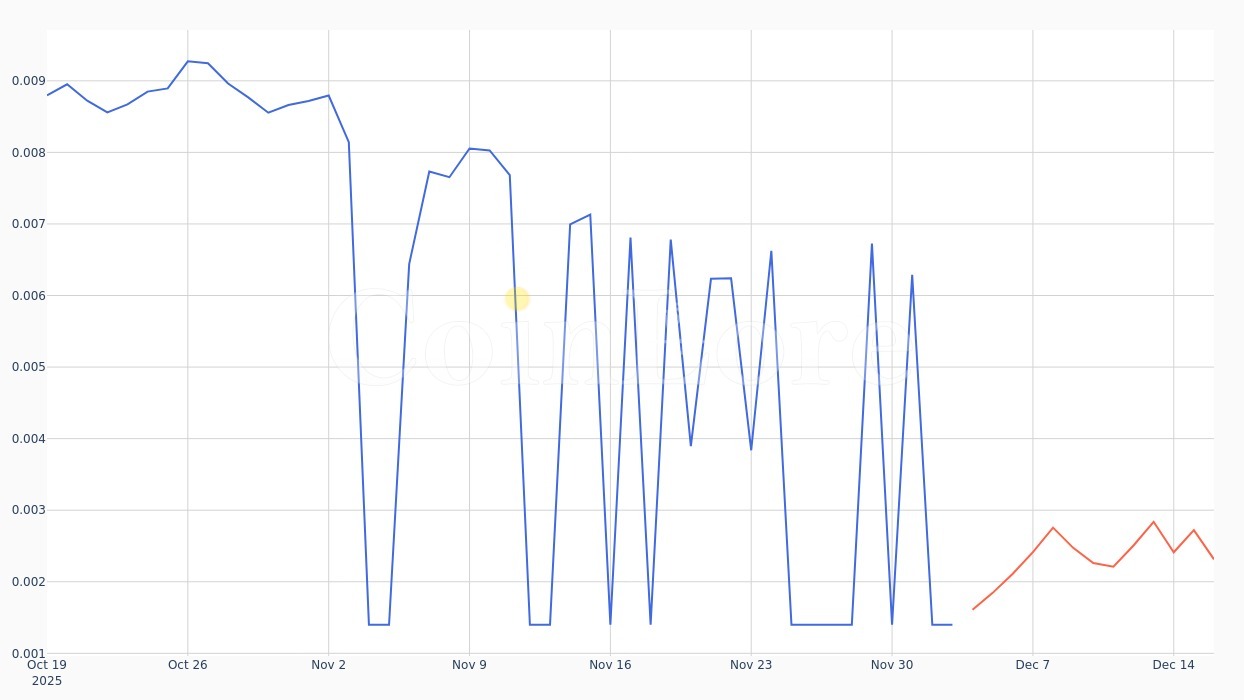 TenX short-term price prediction